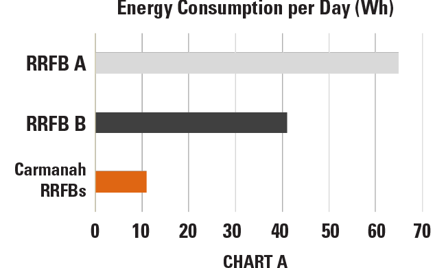 How the energy balance works for solar powered traffic beacons | Carmanah