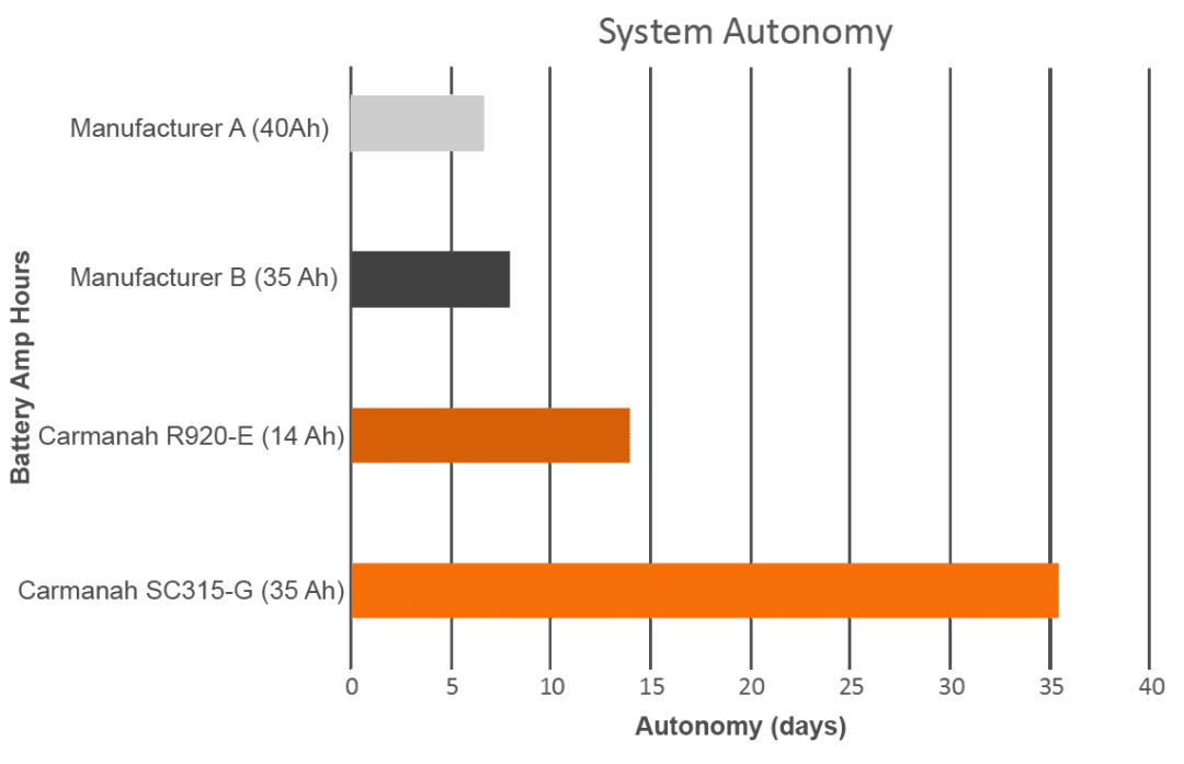 How much Solar Backup Power does my Beacon need? | Article | Carmanah