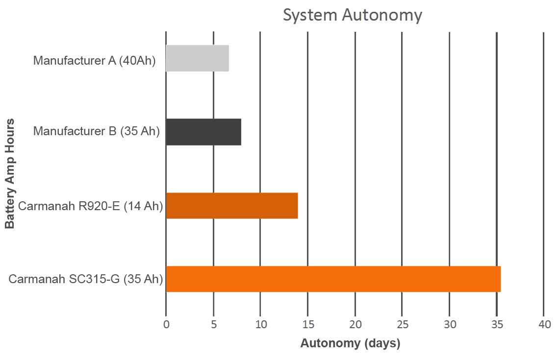 How much Solar Backup Power does my Beacon need? | Article | Carmanah