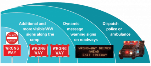 Wrong Way Driver Alert | Wrong Way Vehicle Detection System