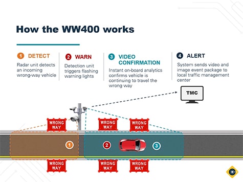 Wrong-Way Driver Alert Systems | Flashing Wrong Way Lights and Signs ...