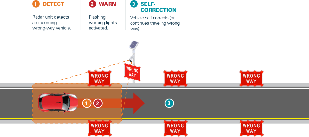 A Low Cost Effective Wrong Way Driver Detection And Warning System