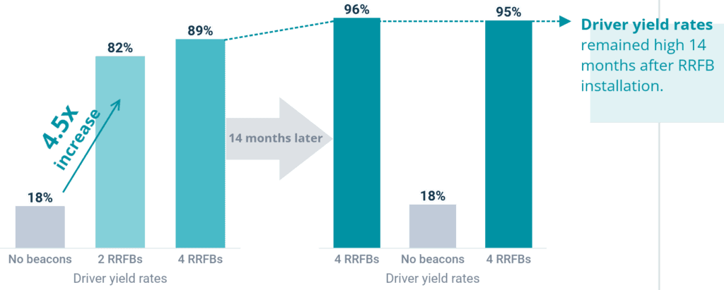 RRFB Effectiveness and Best Practices - Carmanah Technologies
