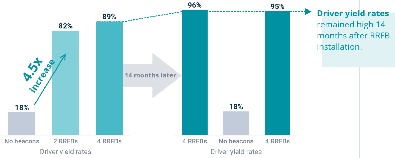 RRFB Effectiveness and Best Practices - Carmanah Technologies
