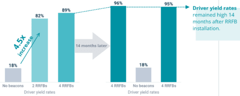 RRFB Effectiveness and Best Practices - Carmanah Technologies