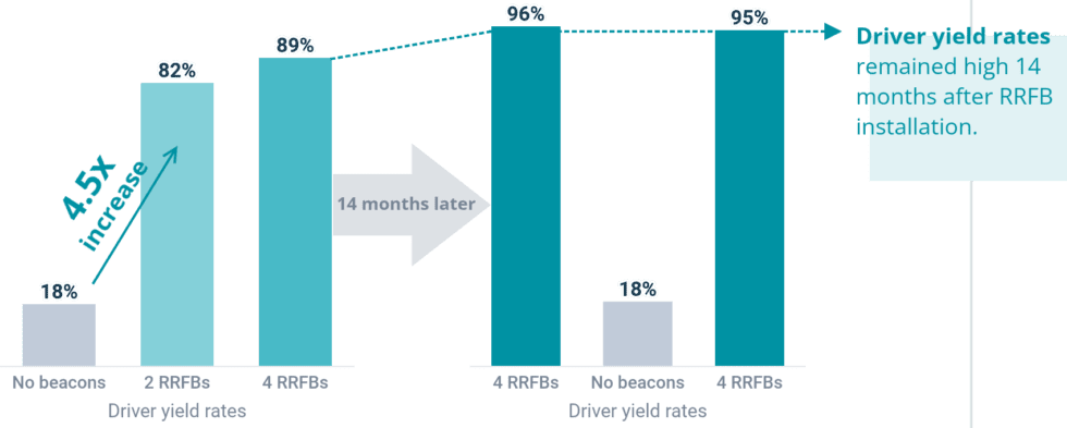 RRFB Effectiveness and Best Practices - Carmanah Technologies