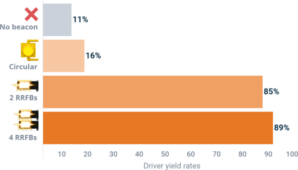 RRFB Effectiveness and Best Practices - Carmanah Technologies