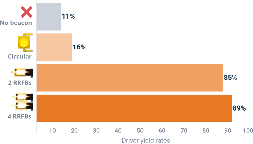 RRFB Effectiveness and Best Practices - Carmanah Technologies