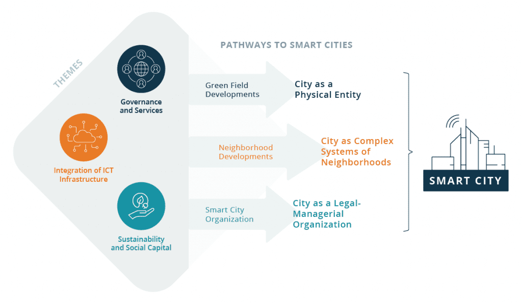 What is a Smart City? | Best Practices from Around the World | Carmanah