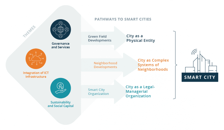What is a Smart City? | Best Practices from Around the World | Carmanah