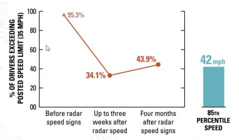 Radar Speed Signs | Your Speed Signs - Carmanah